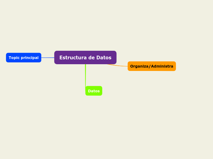 Estructura de Datos - Mind Map
